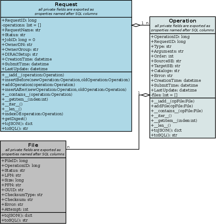 Request Management System — DIRAC Documentation